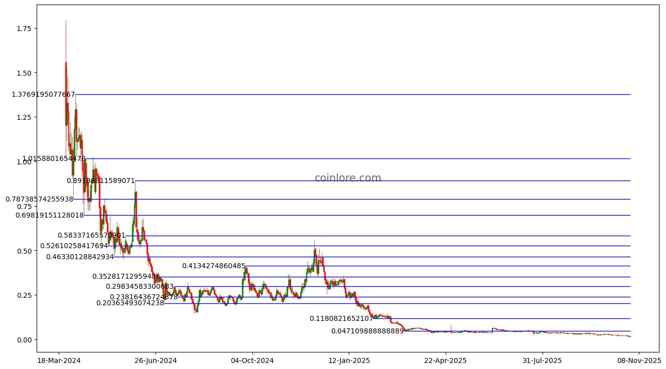 Fluence Support and resistance levels