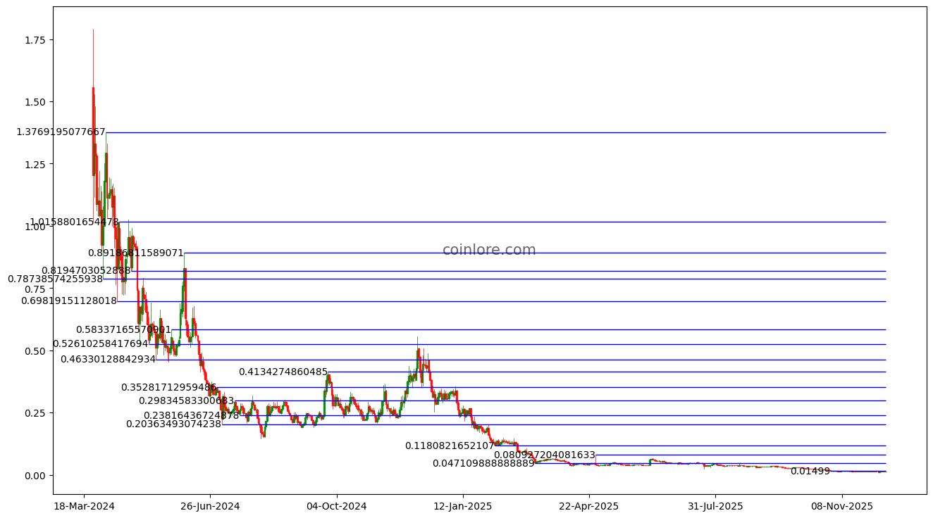 Fluence Support and resistance levels