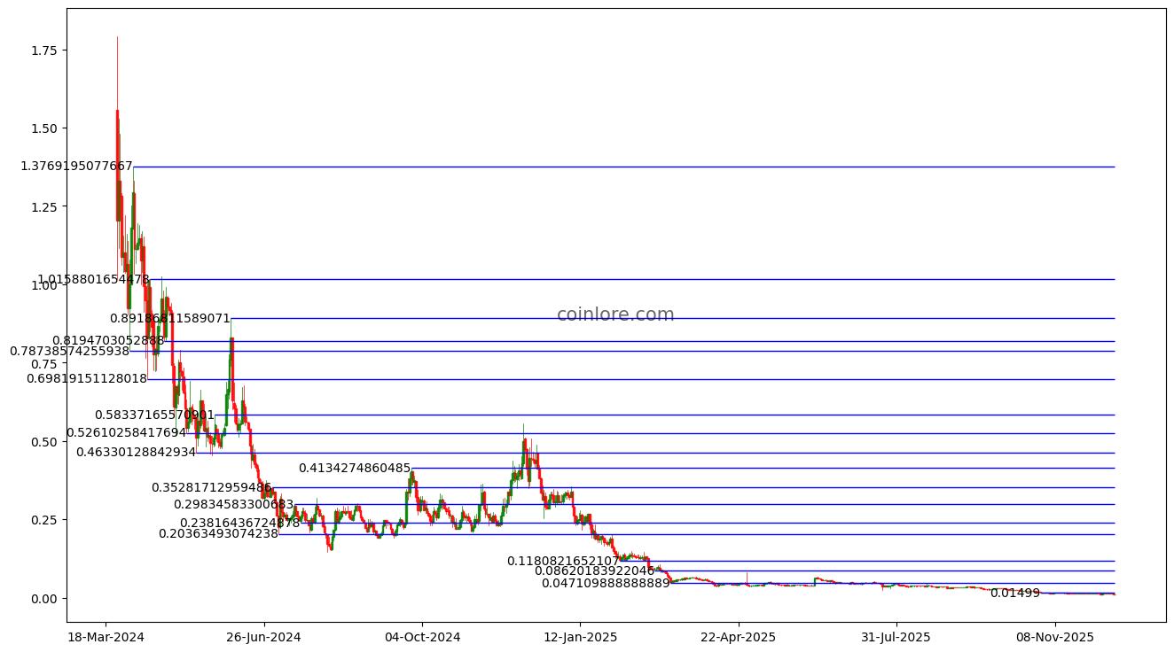 Niveles de soporte y de resistencia de Fluence