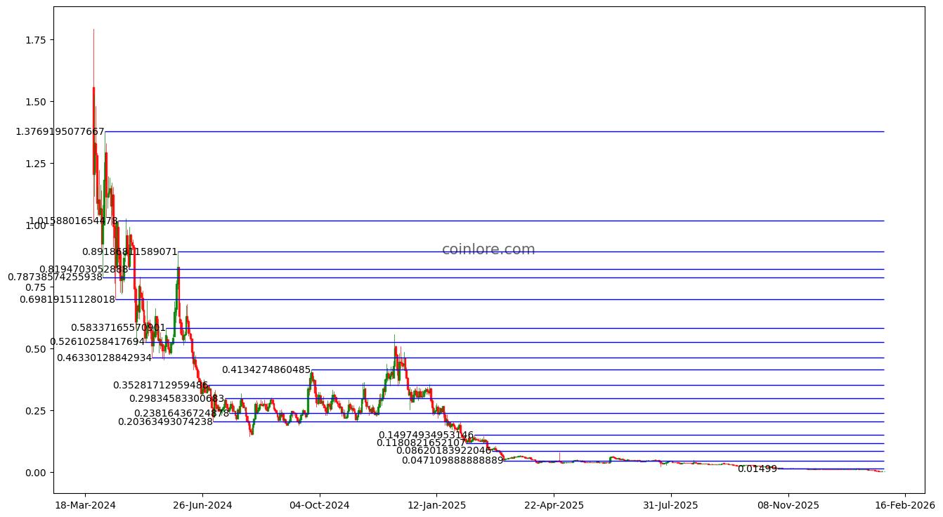 Niveles de soporte y de resistencia de Fluence