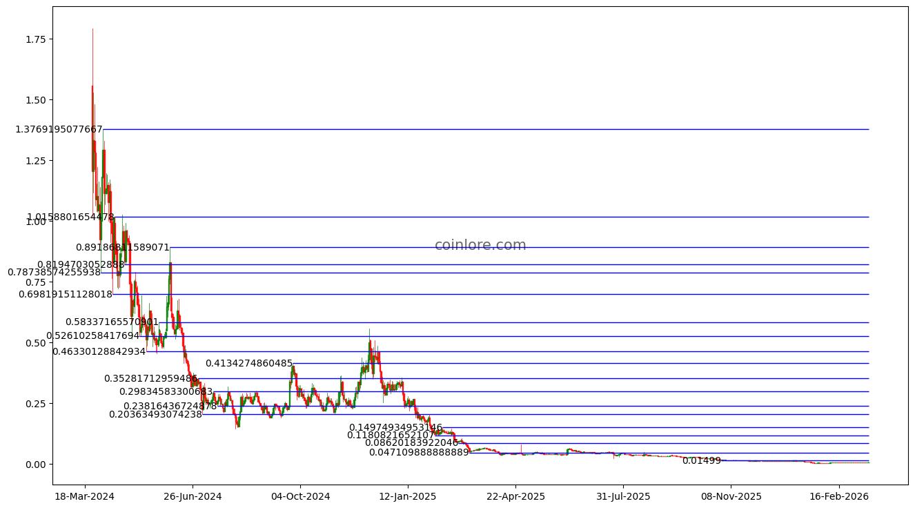 Niveles de soporte y de resistencia de Fluence