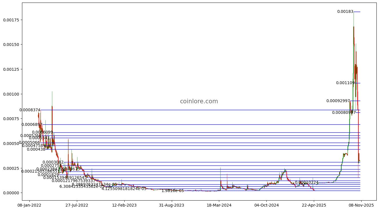 Flurry Finance Support and resistance levels