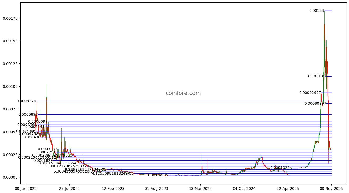 Flurry Finance Support and resistance levels