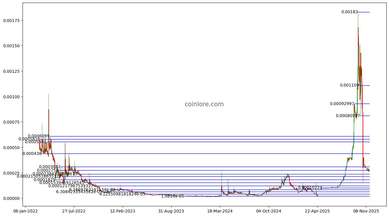 Flurry Finance Support and resistance levels