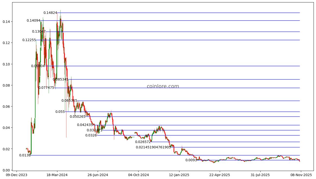 Fluxbot Support and resistance levels