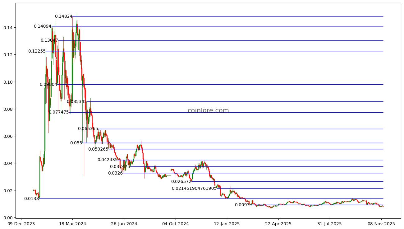 Fluxbot Support and resistance levels
