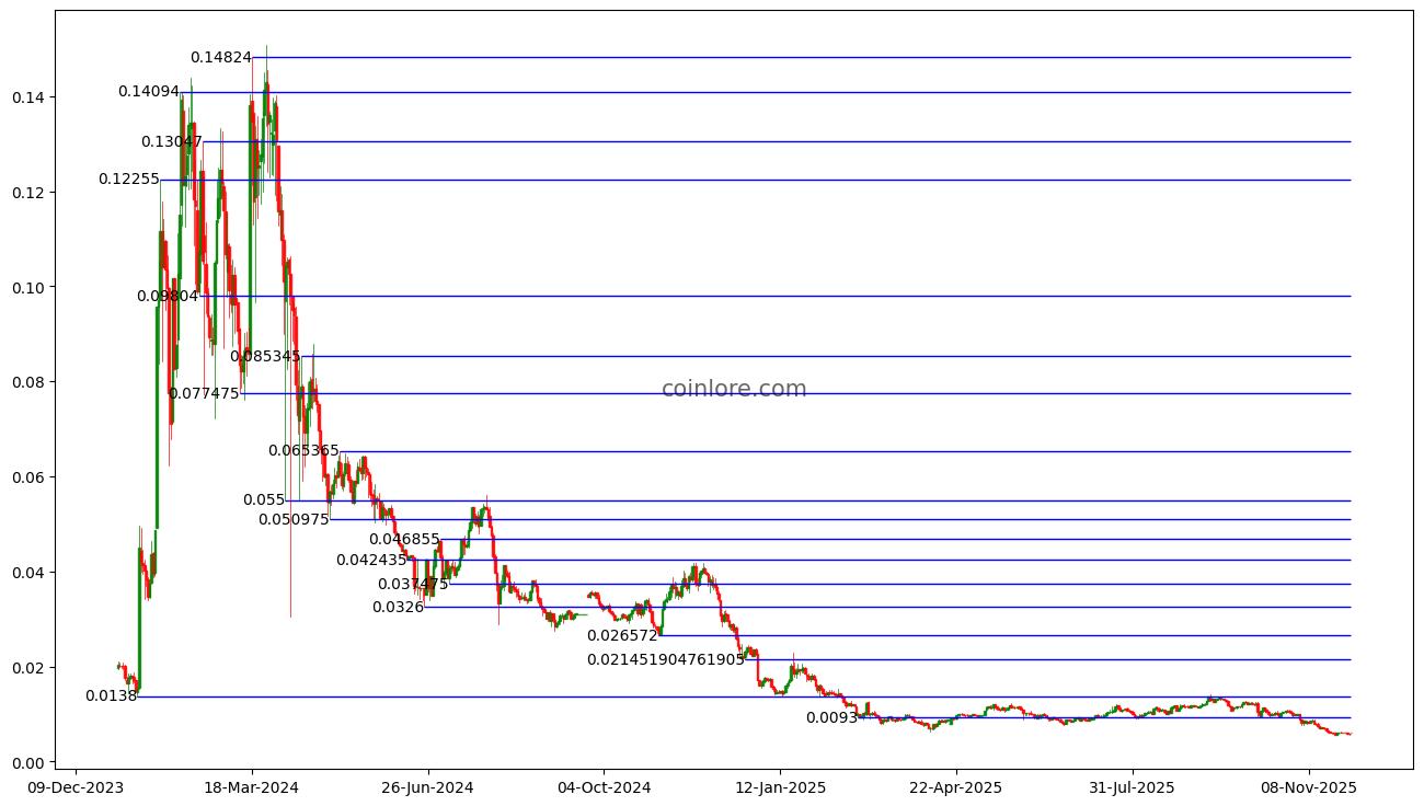 Fluxbot Support and resistance levels