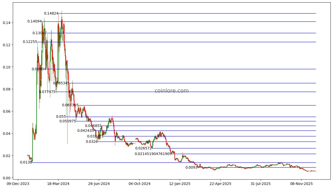 Fluxbot Support and resistance levels