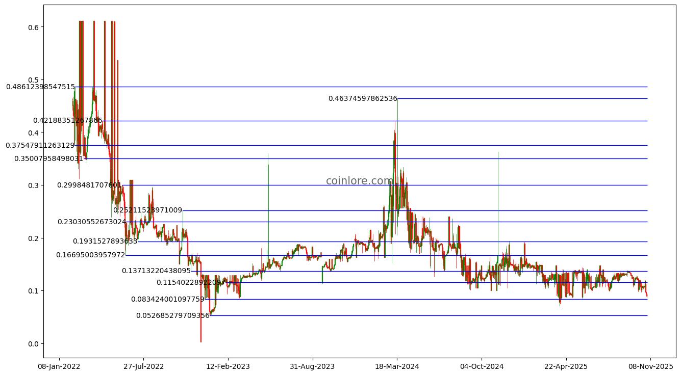 Flycoin Support and resistance levels