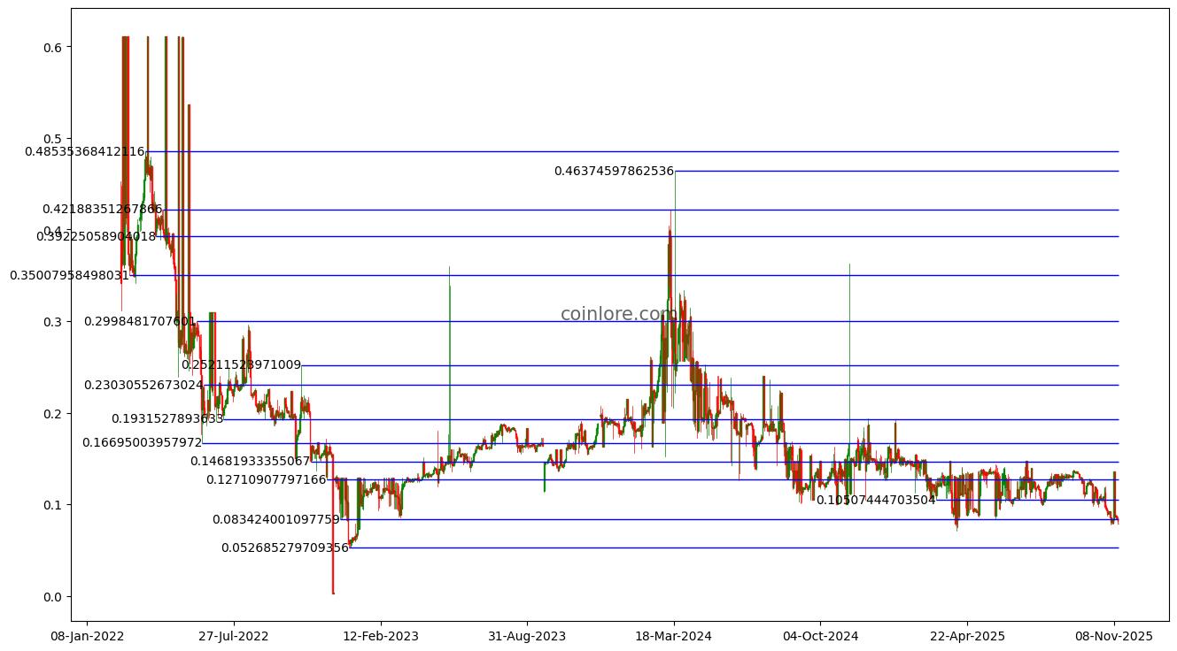 Flycoin Support and resistance levels