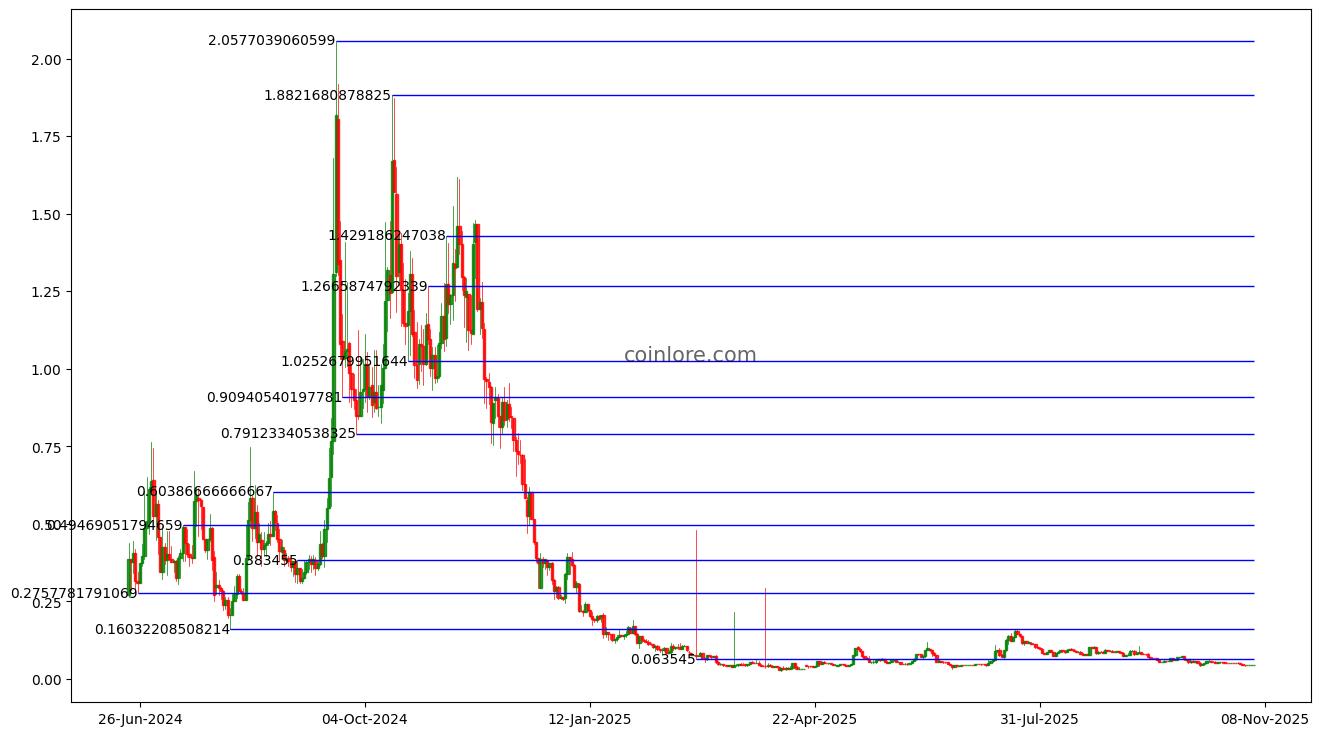 Flying Avocado Cat Support and resistance levels