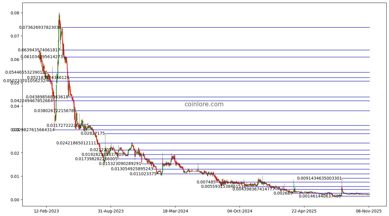 FNCY Support and resistance levels