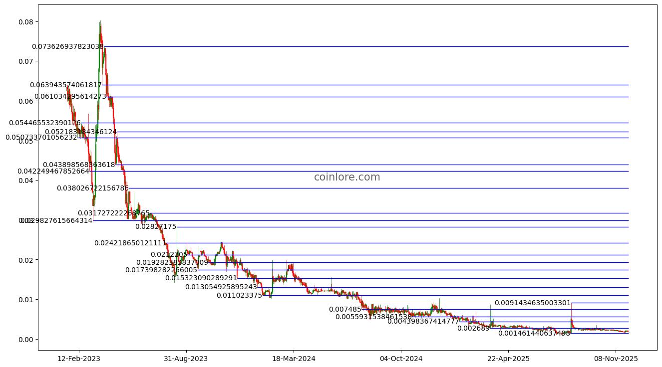 FNCY Support and resistance levels