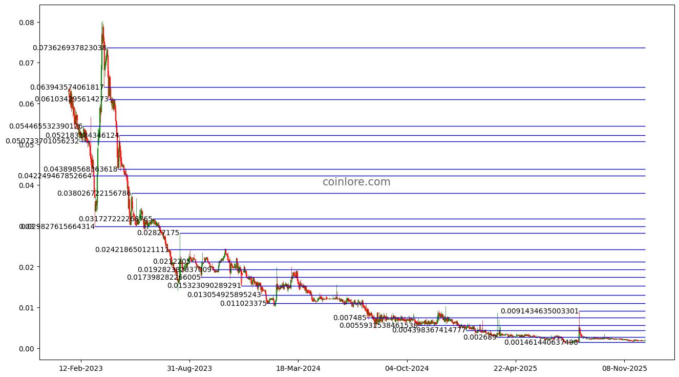 FNCY уровни поддержки и сопротивления