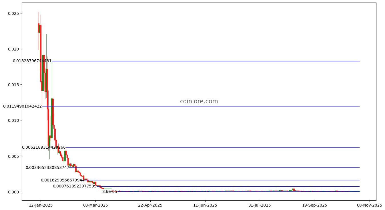 Focai.fun Support and resistance levels