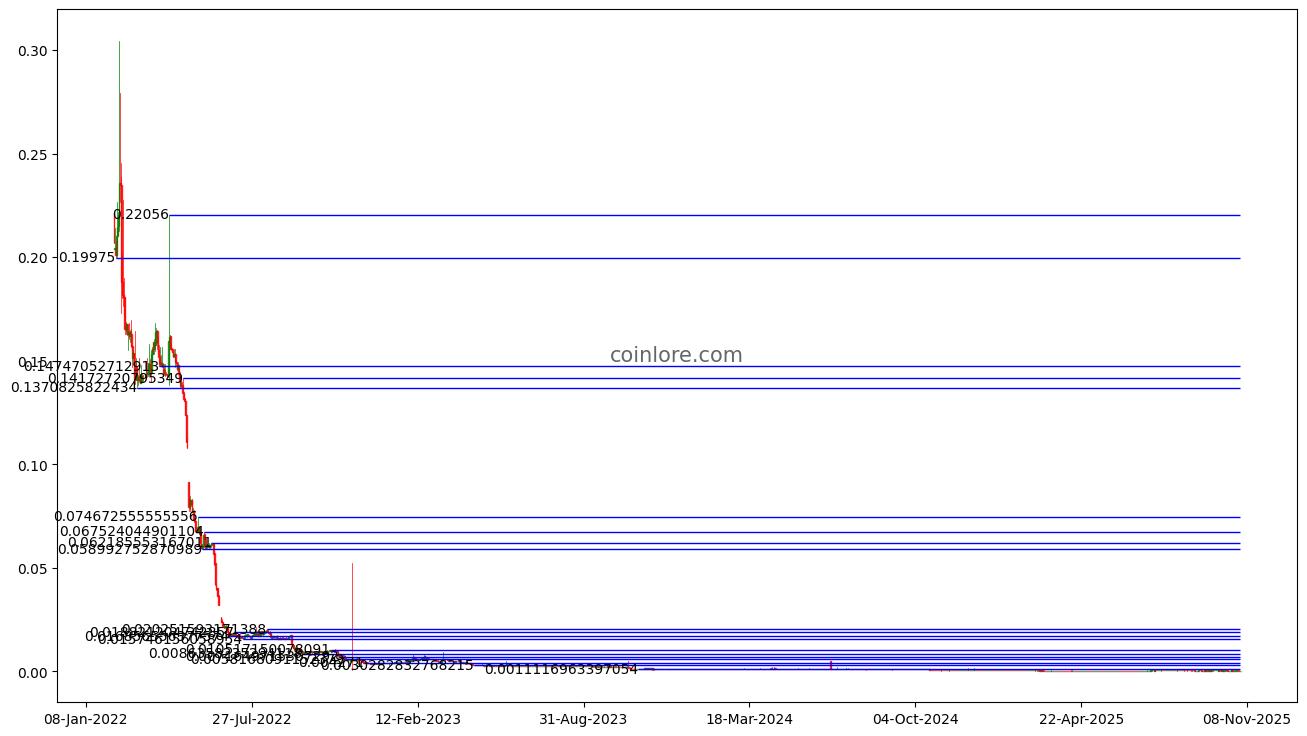 Fodl Finance Support- und Widerstandsniveaus