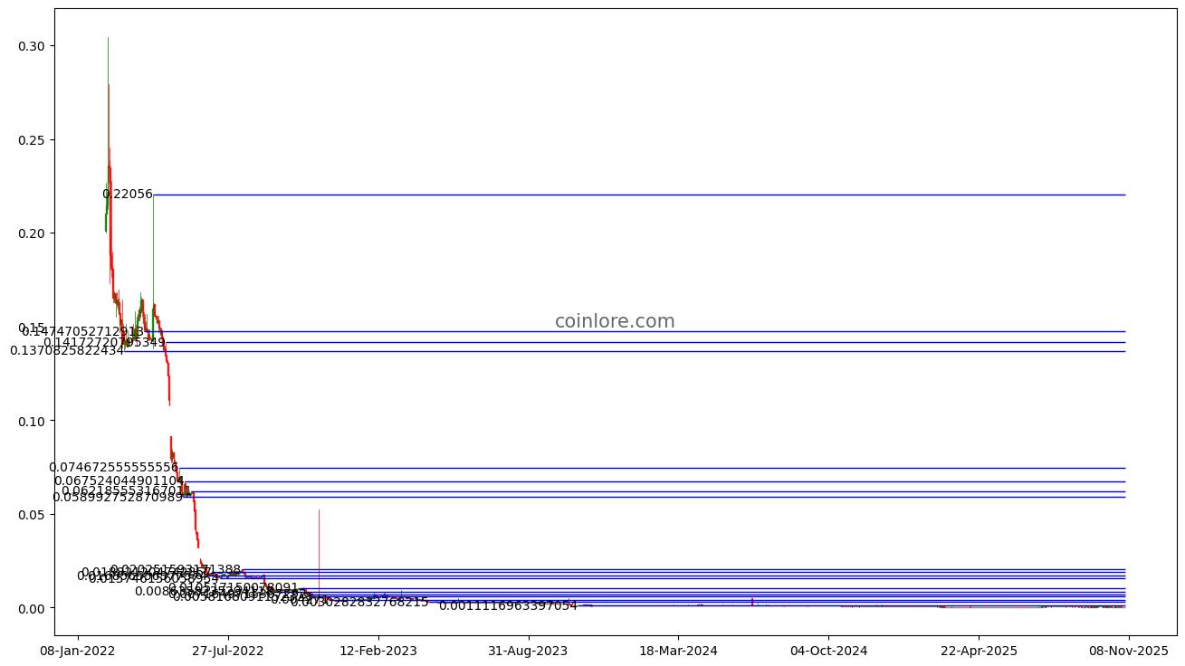 Fodl Finance Support and resistance levels