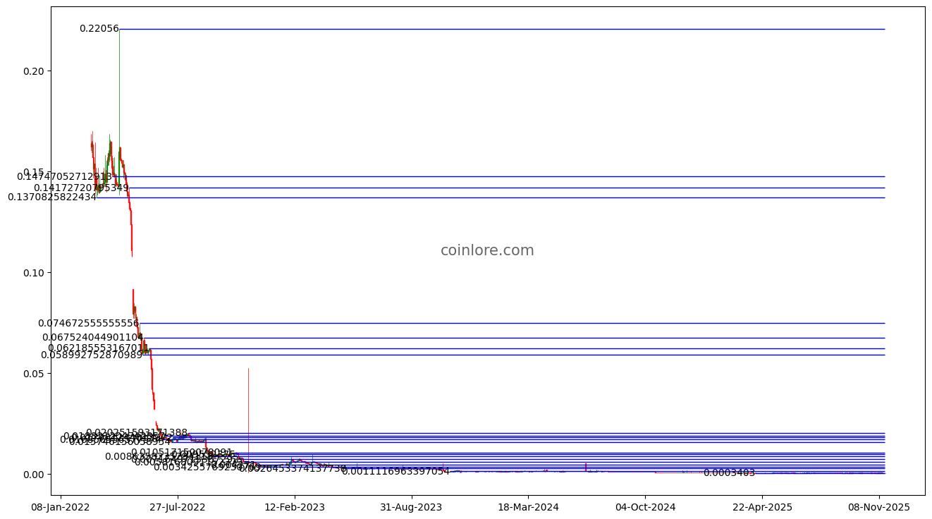 Fodl Finance Support and resistance levels