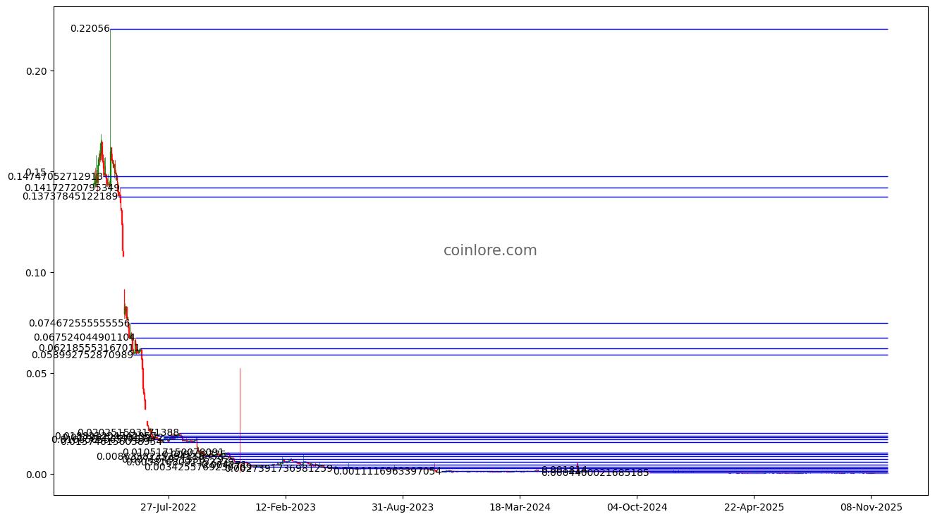 Fodl Finance Support and resistance levels