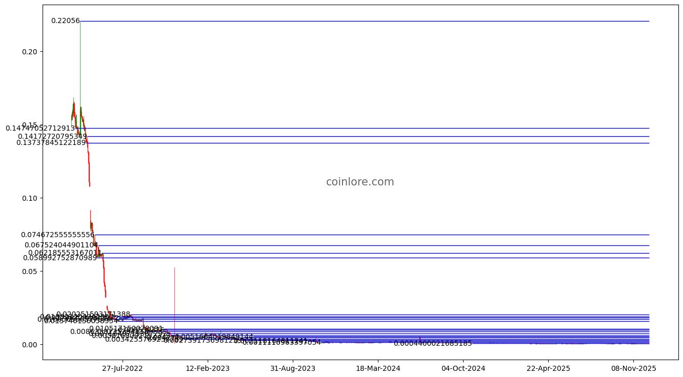 Fodl Finance уровни поддержки и сопротивления