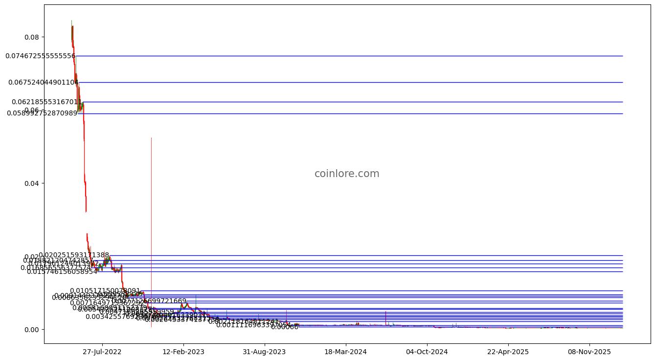 Fodl Finance уровни поддержки и сопротивления