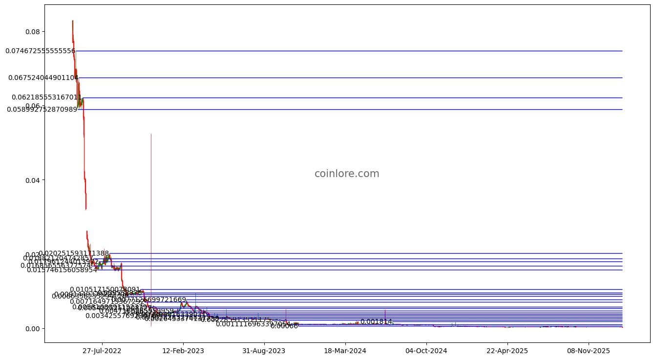 Niveles de soporte y de resistencia de Fodl Finance