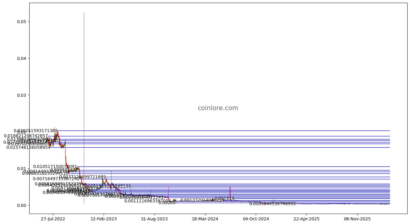 Niveles de soporte y de resistencia de Fodl Finance