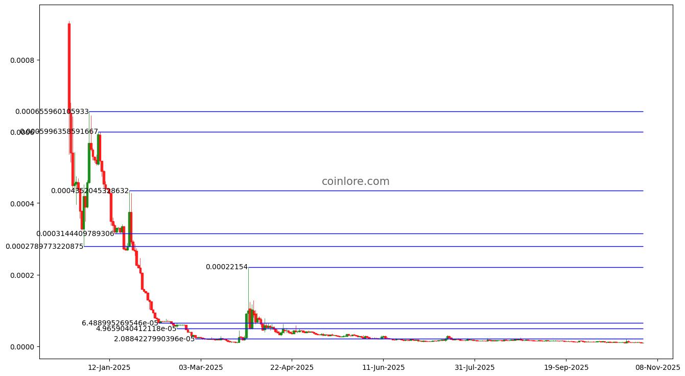 FOMO (fomo.fund) Support and resistance levels
