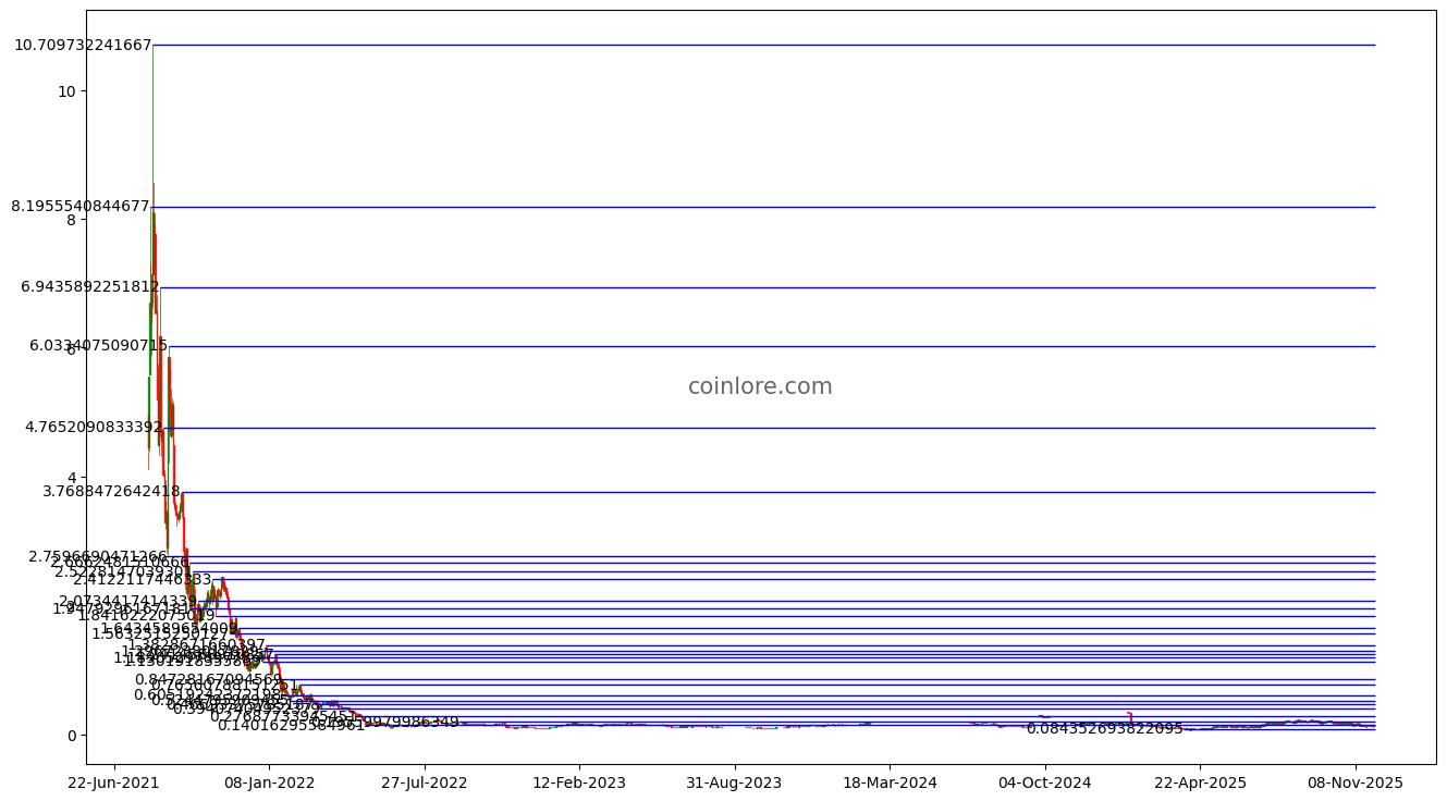Font Support and resistance levels