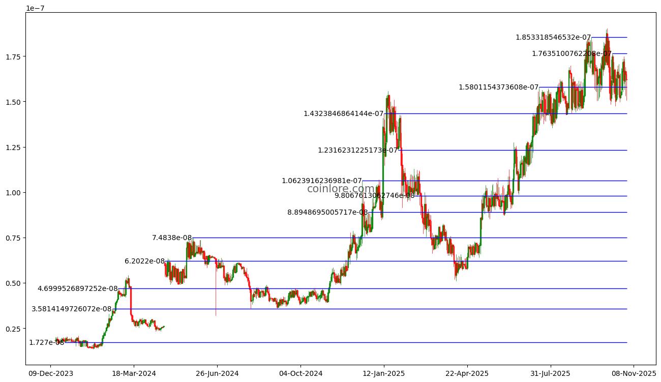 Foom Support and resistance levels