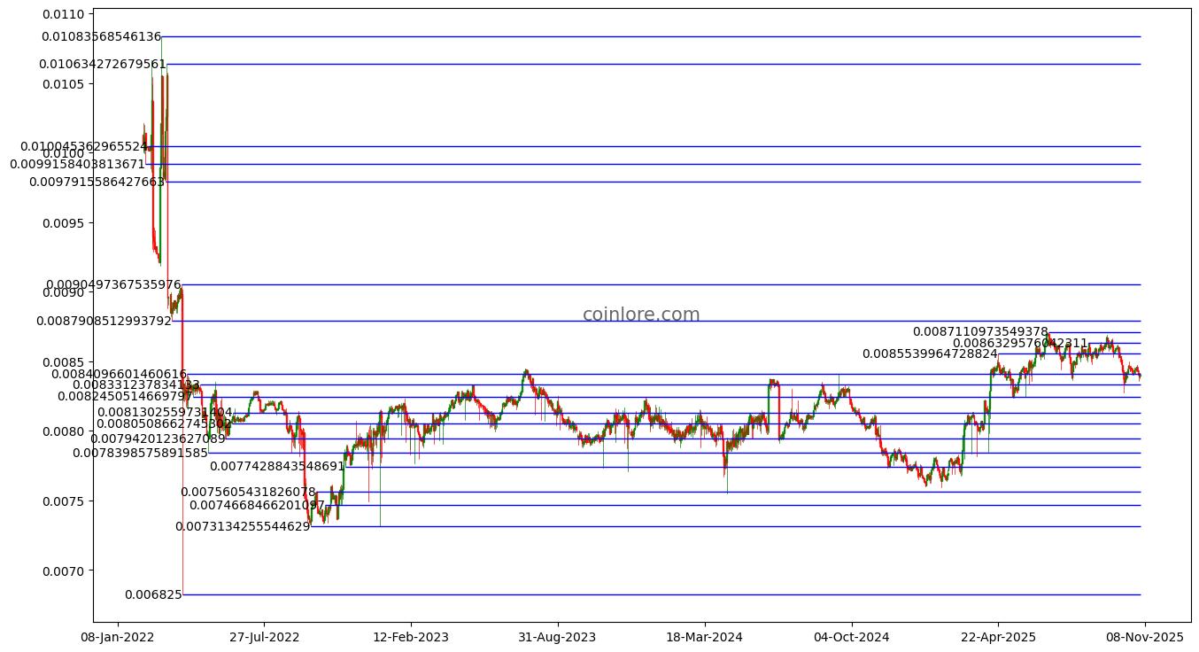 Footballcoin уровни поддержки и сопротивления