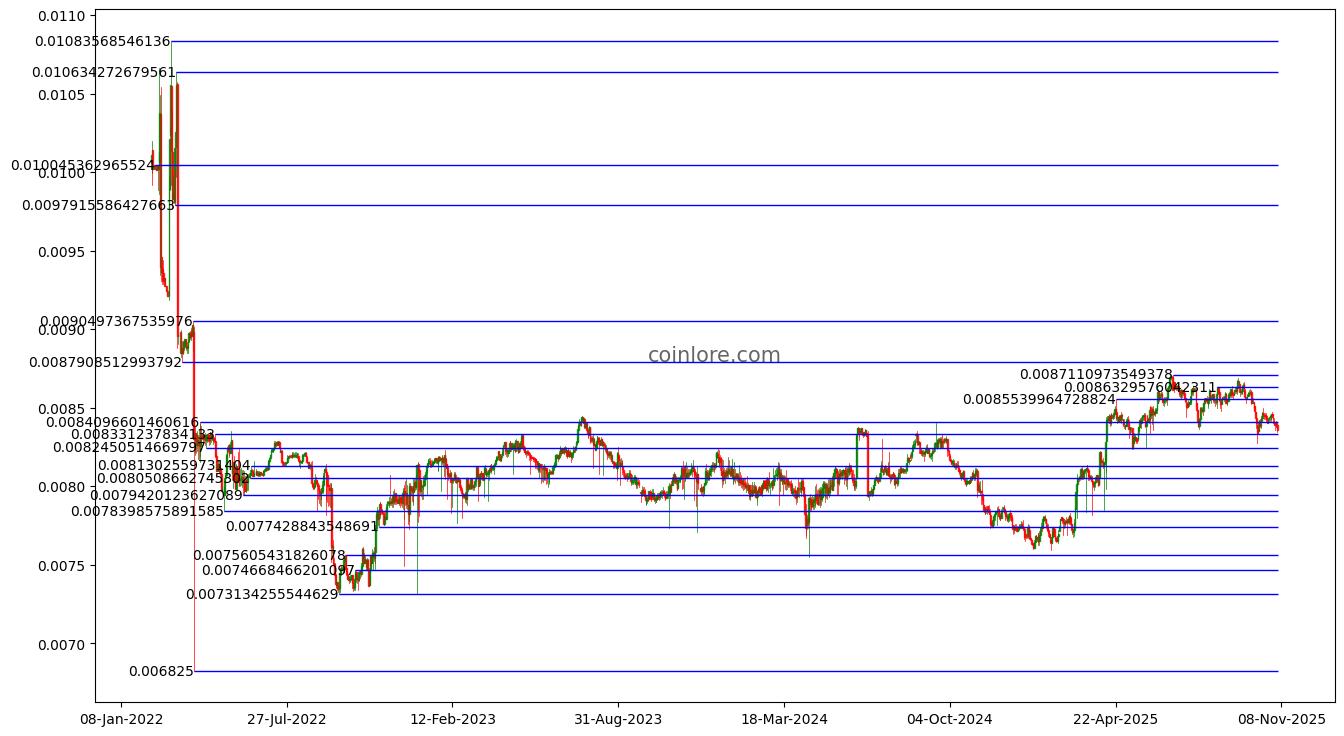 Footballcoin Support and resistance levels