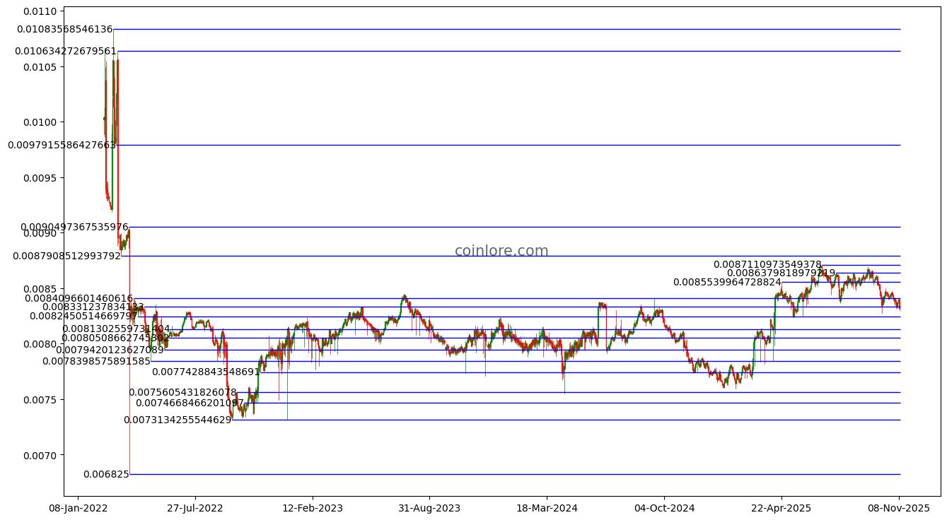 Footballcoin Support and resistance levels