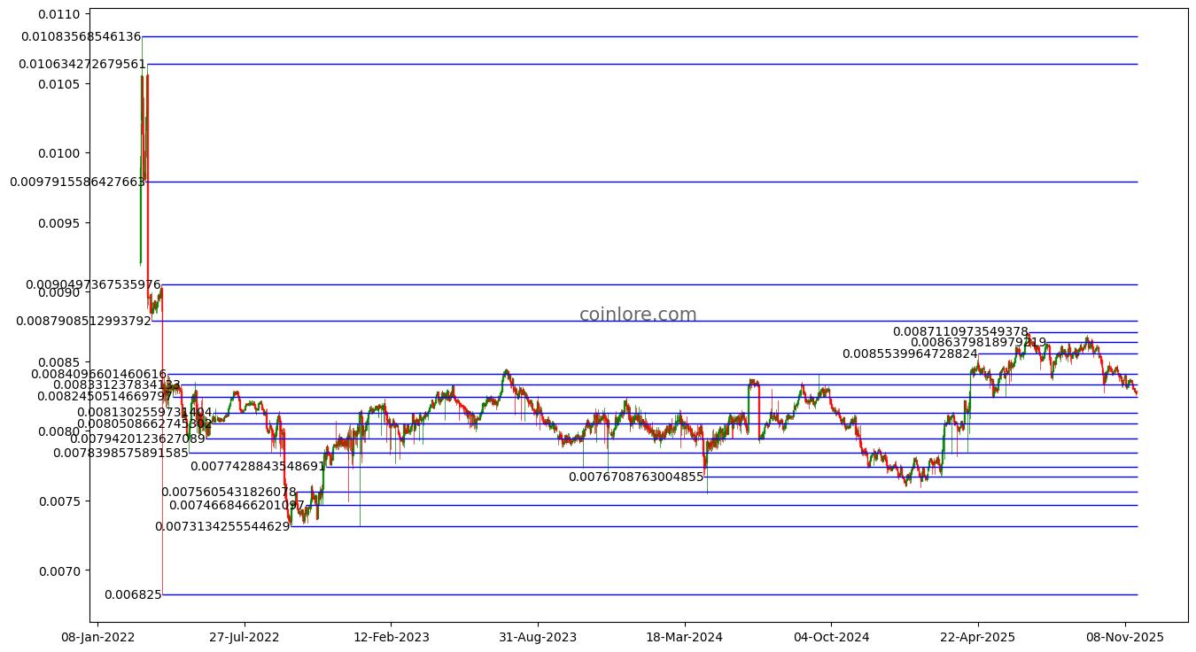 Footballcoin Support and resistance levels