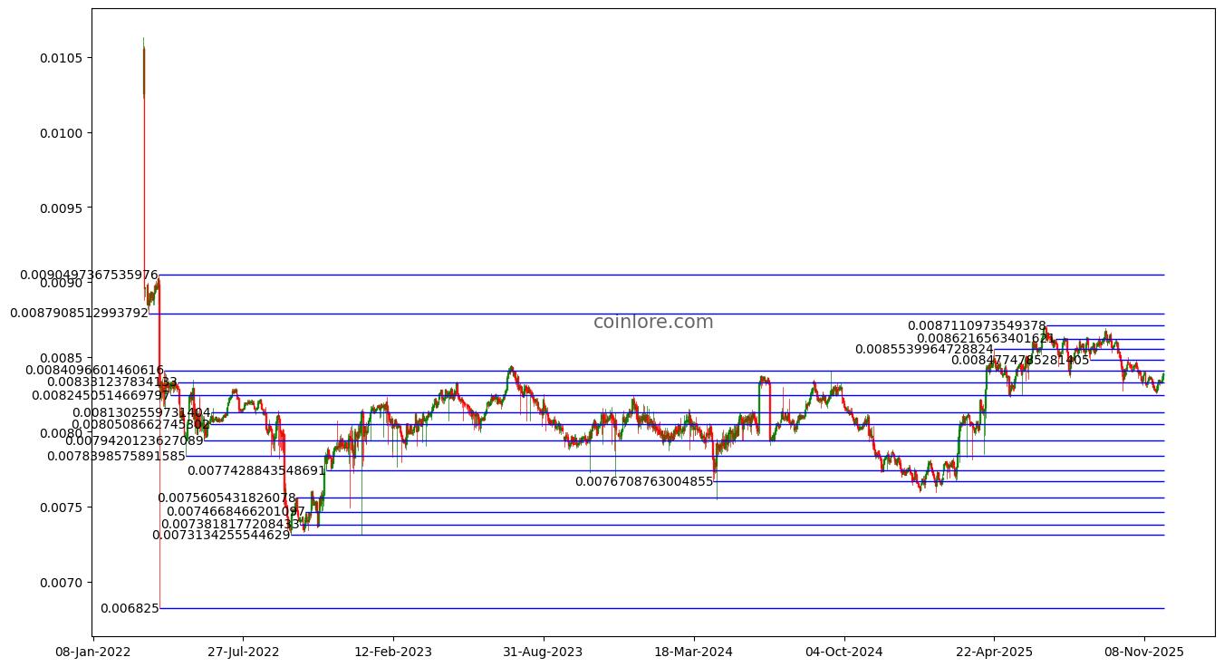 Footballcoin Support and resistance levels