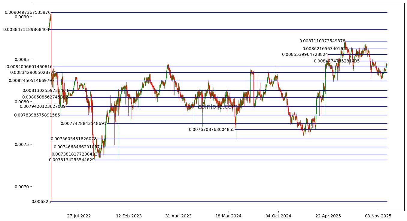 Footballcoin Support and resistance levels