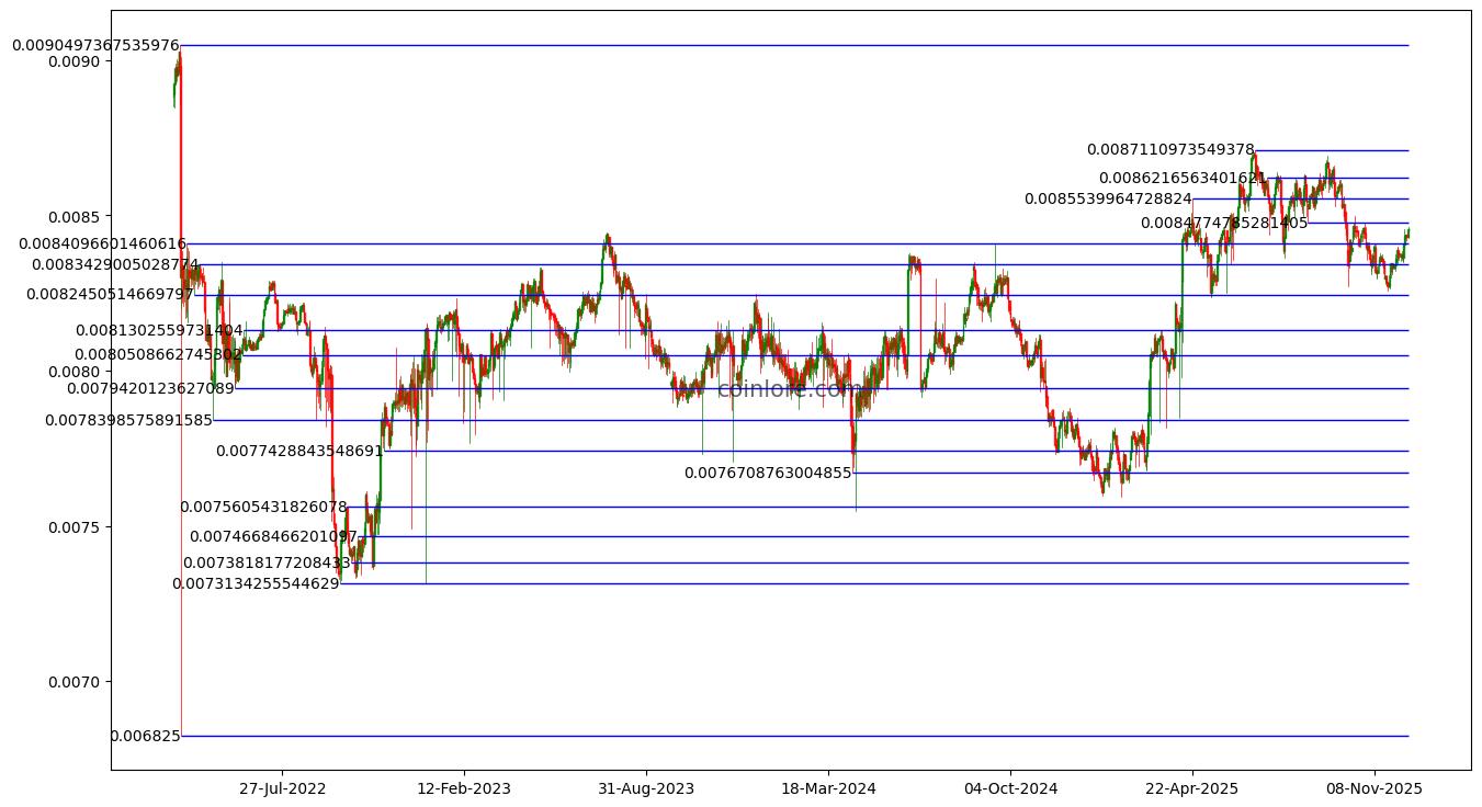 Footballcoin уровни поддержки и сопротивления