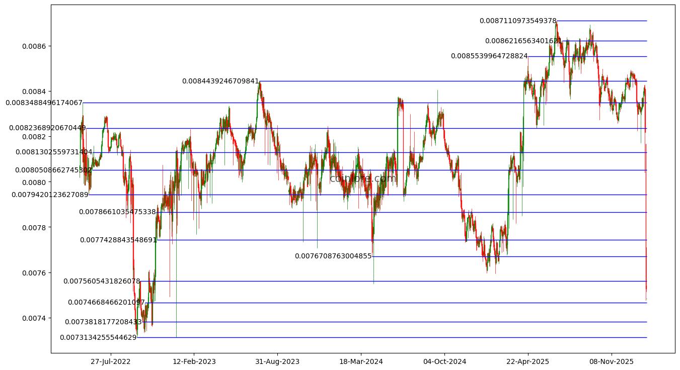 Footballcoin уровни поддержки и сопротивления