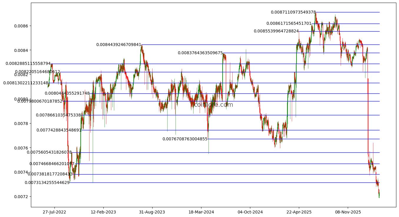 Footballcoin уровни поддержки и сопротивления