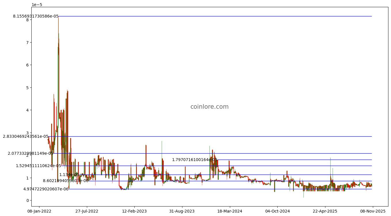 FOREXCOIN Support and resistance levels