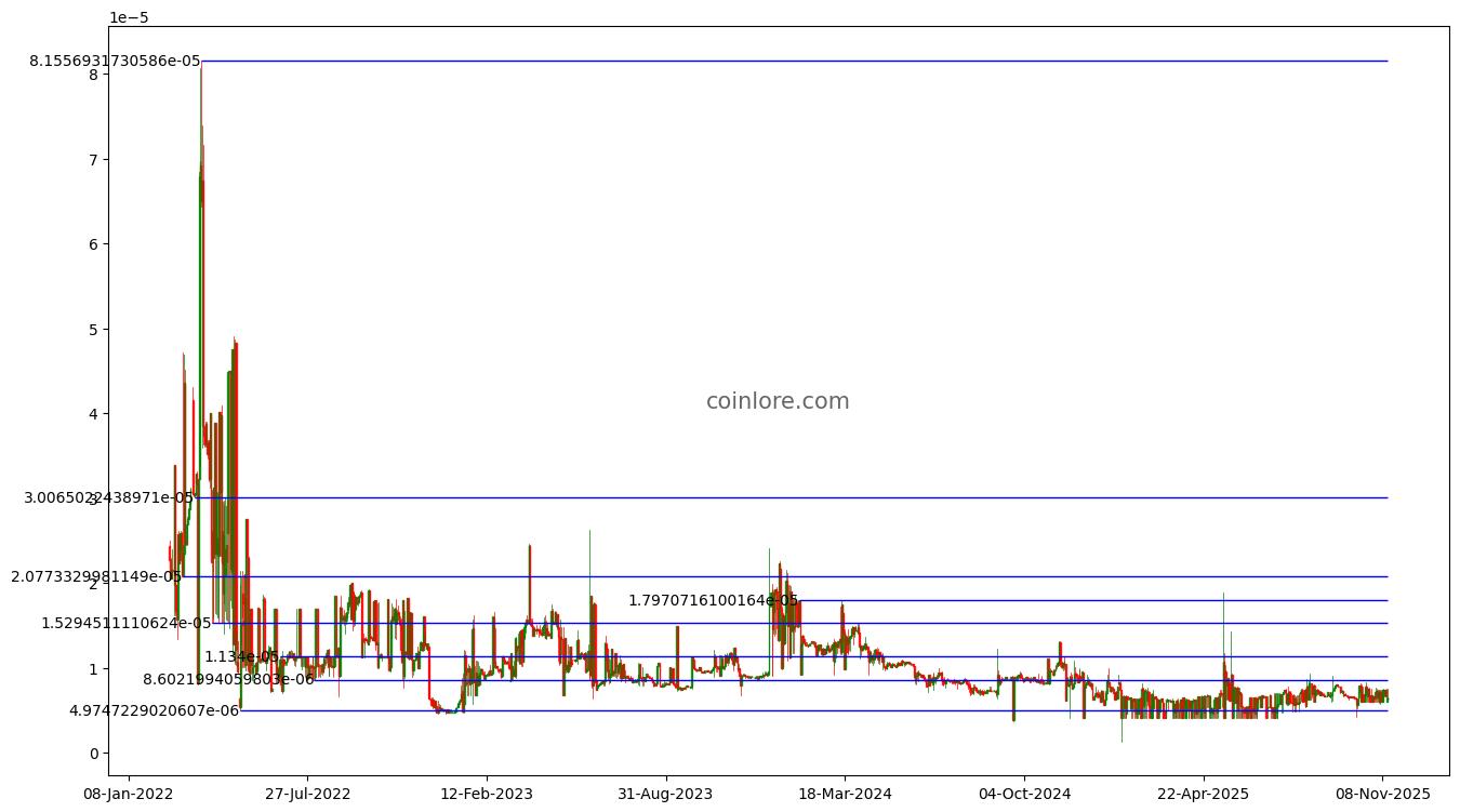 FOREXCOIN Support and resistance levels