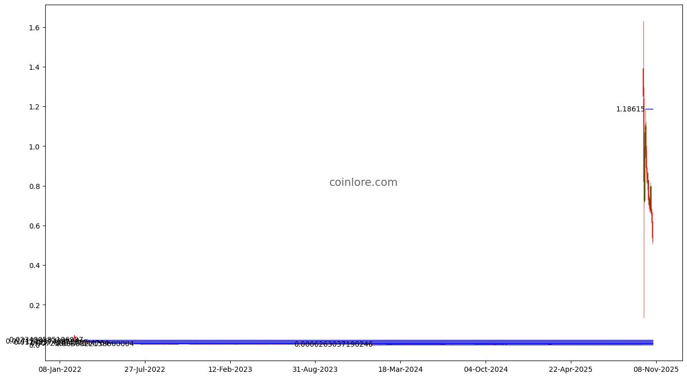 Formation FI Support and resistance levels
