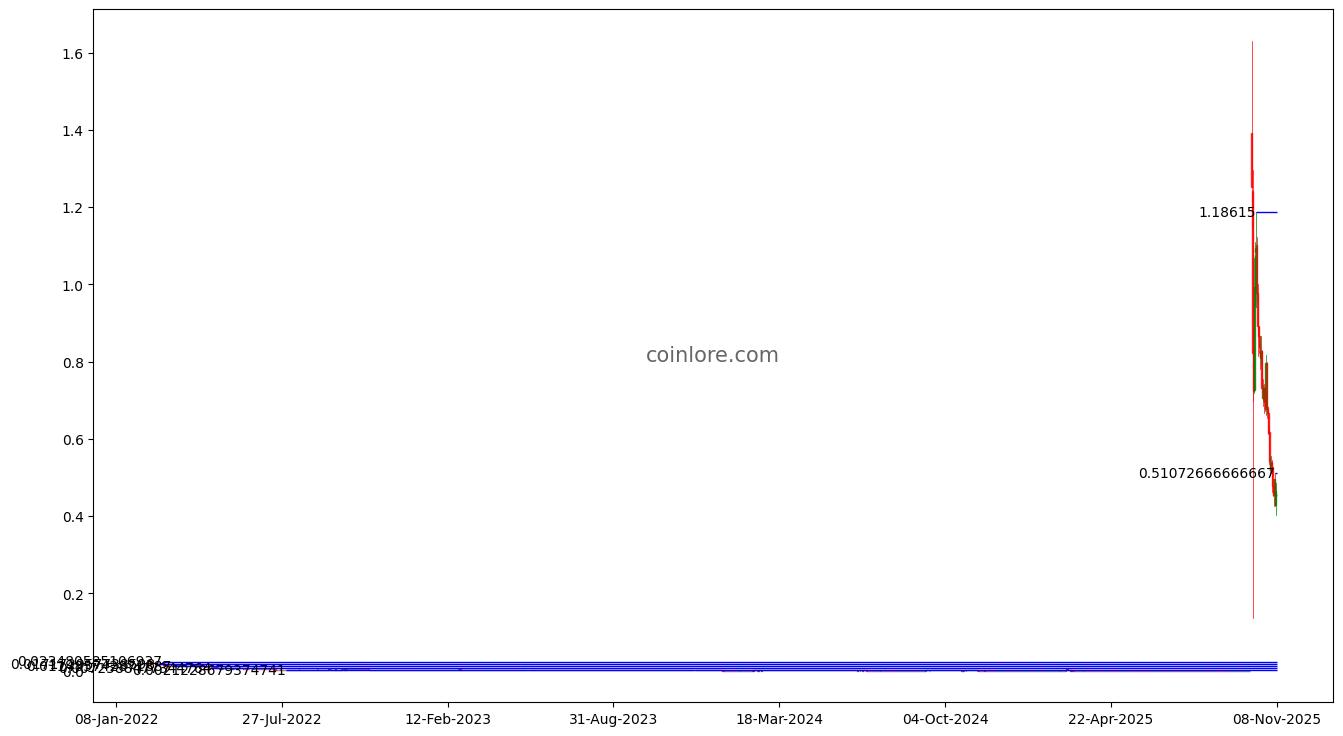 Formation FI Support- und Widerstandsniveaus