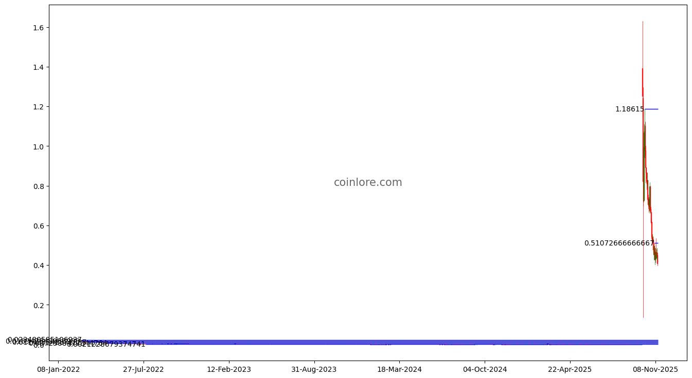 Formation FI Support and resistance levels