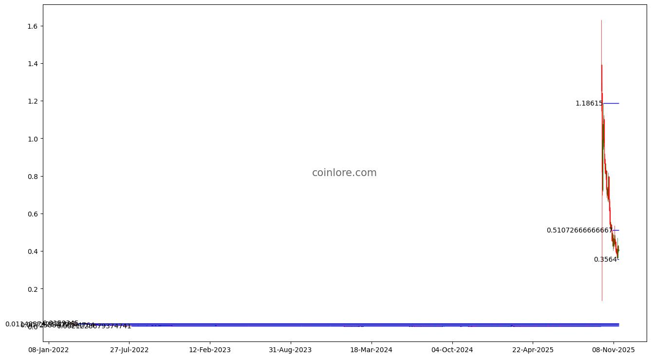 Formation FI Support and resistance levels