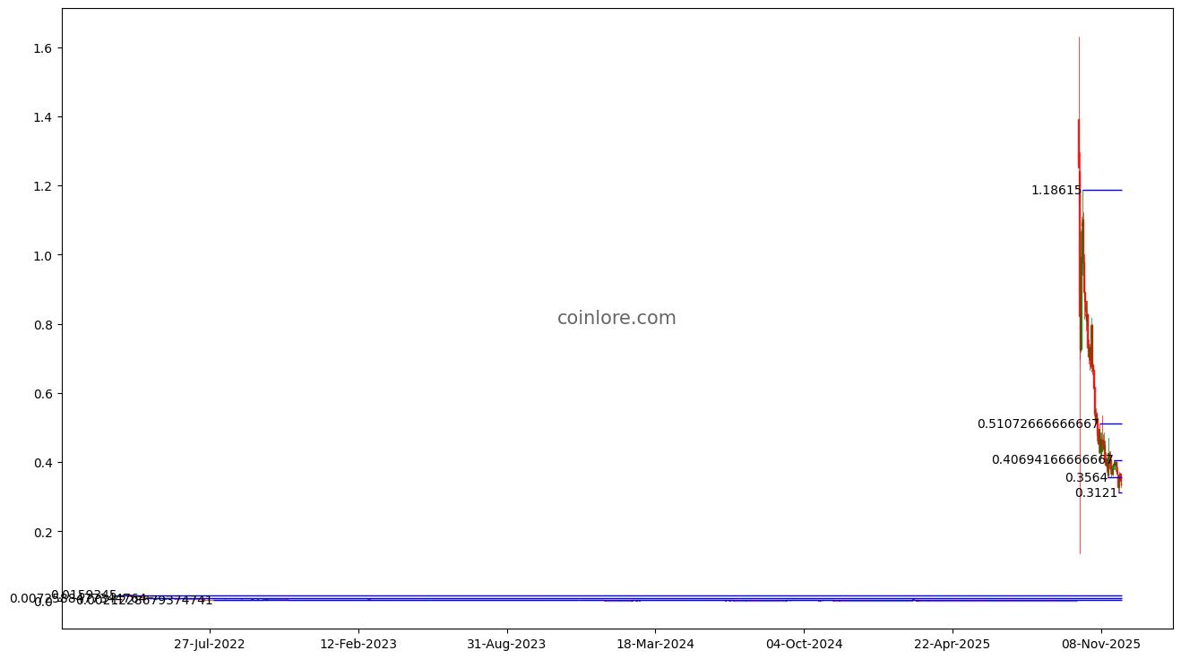 Formation FI Support and resistance levels