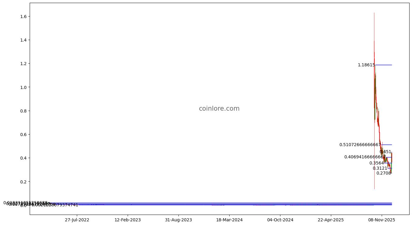 Niveles de soporte y de resistencia de Formation FI