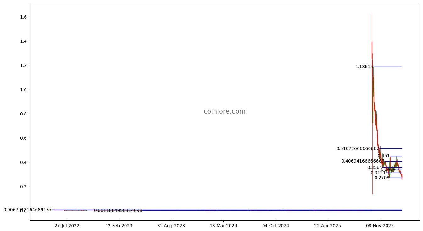 Formation FI уровни поддержки и сопротивления