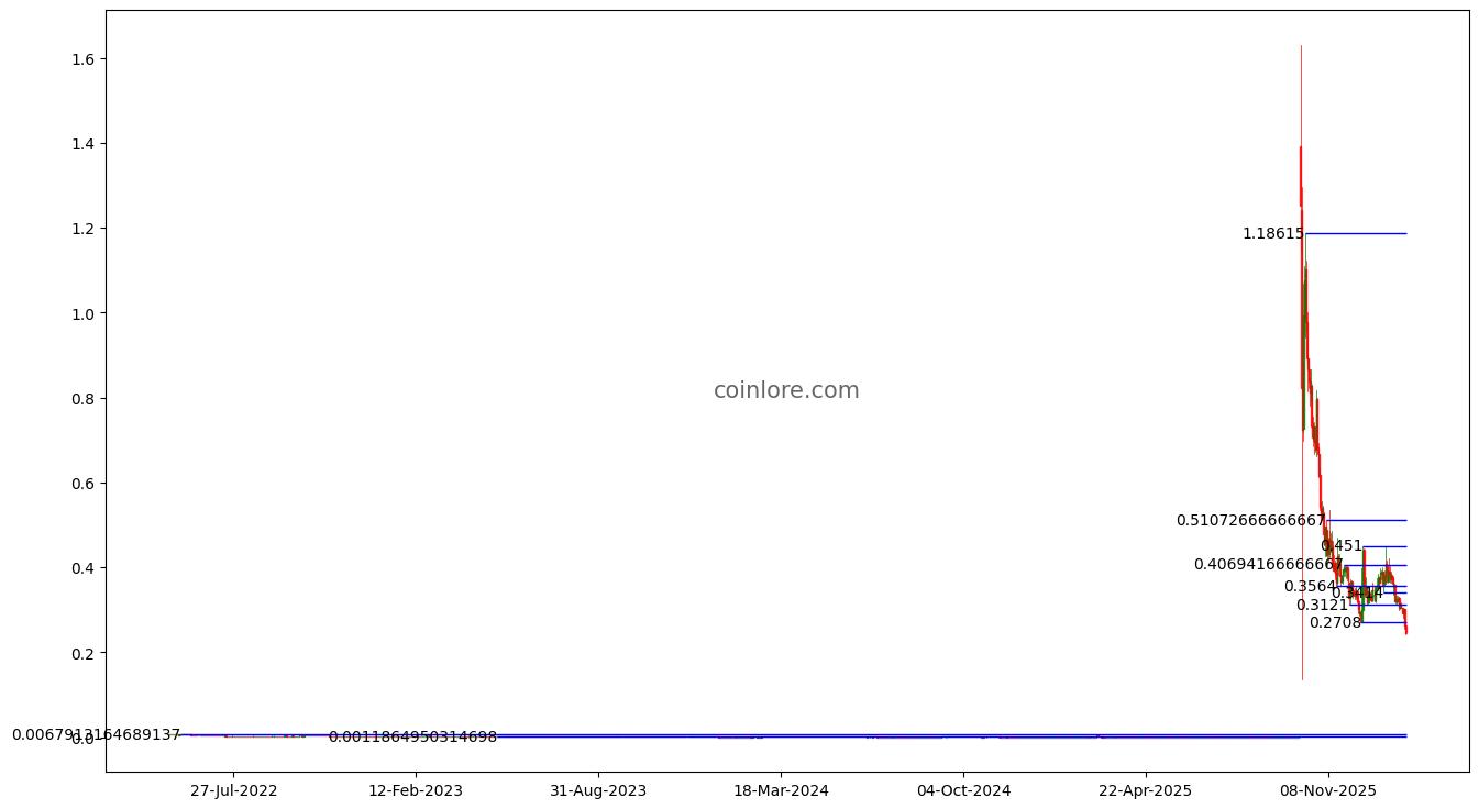Niveles de soporte y de resistencia de Formation FI