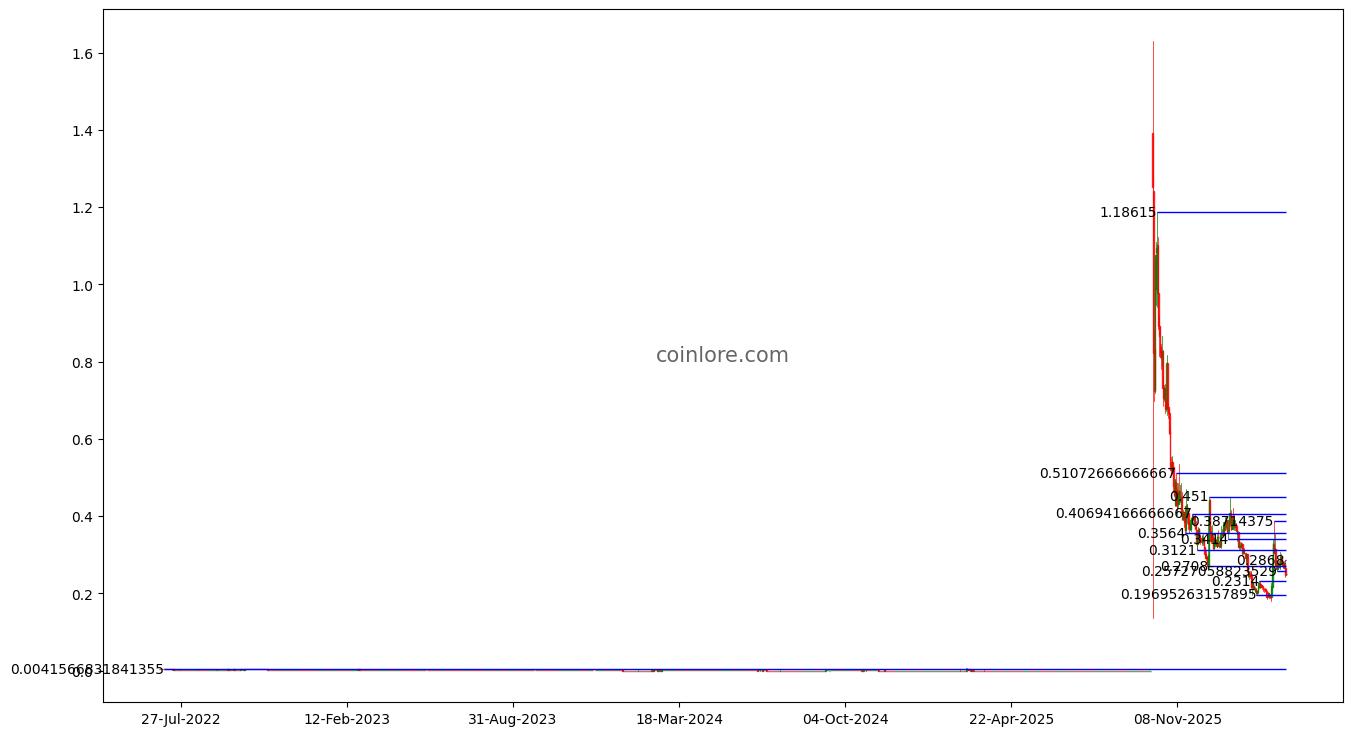 Formation FI уровни поддержки и сопротивления